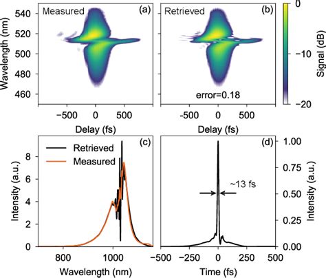 Figure 1 From Generation And Characterization Of Frequency Tunable Sub 15 Fs Pulses In A Gas