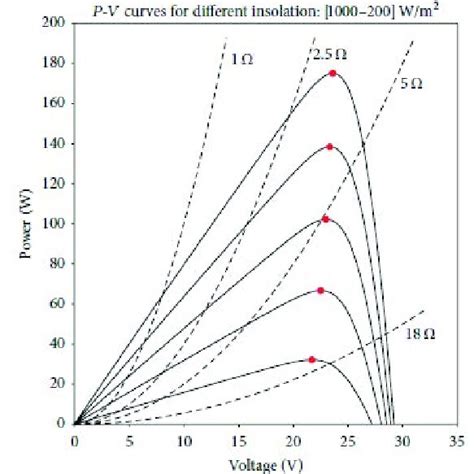 performance point of a pv module at fixed temperature of 25 c and