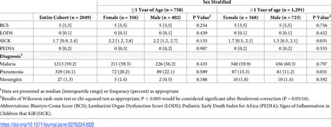 Disease Severity At Presentation And Diagnosis By Sex Download