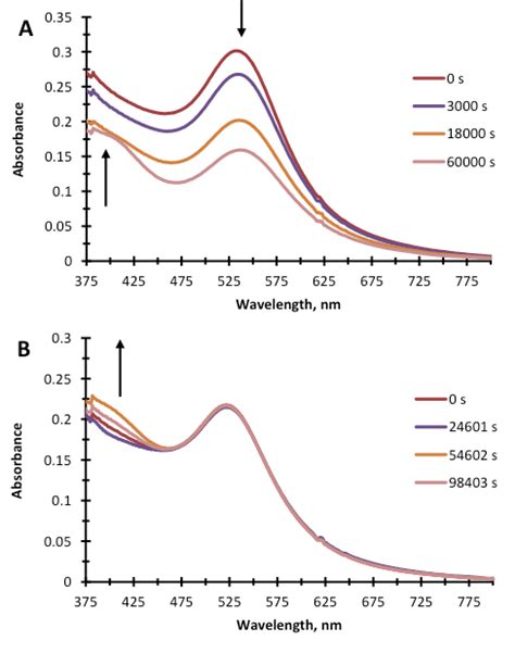 Why Am I Seeing Artifacts In My UV Vis Spectrum ResearchGate