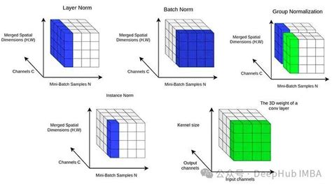 人工智能 归一化技术比较研究：batch norm layer norm group norm deephub
