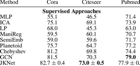 Graph Classification Results Download Scientific Diagram