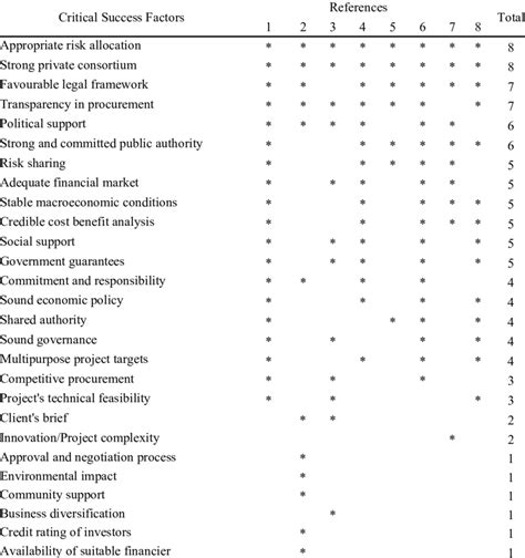 List Of CSFs Identified From Literature Download Scientific Diagram