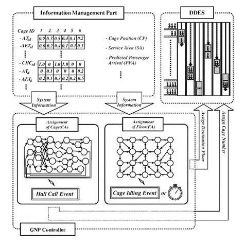 Figure 2 From Double Deck Elevator Systems With Idle Cage Assignment
