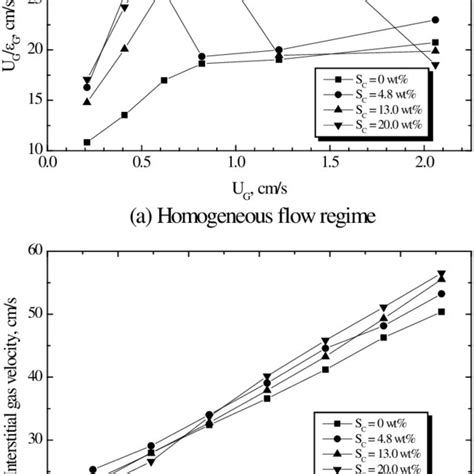 Effect Of Superficial Gas Velocity On The Local Relative Velocity At Download Scientific