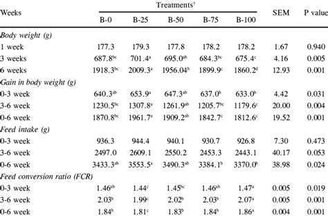 Growth Performance Of Broiler Chickens Fed Diets Supplemented With Download Scientific Diagram
