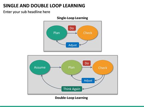 Single And Double Loop Learning Powerpoint Template Sketchbubble
