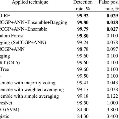 Performance Comparison For Probe Attack Detectors Download Table