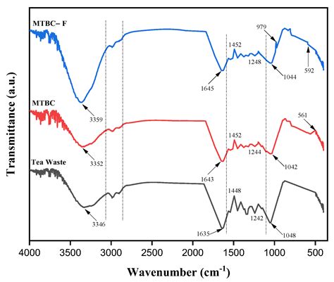 Nanoarchitectonics And Kinetics Insights Into Fluoride Removal From Drinking Water Using