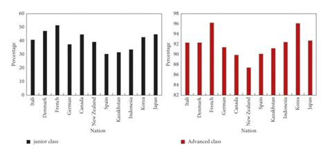 Comparison Of Beginner Class And Advanced Class Download Scientific