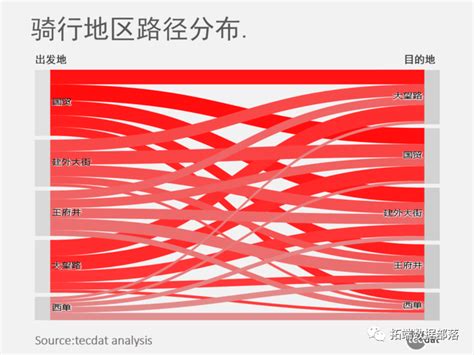 共享单车数据可视化分析 附代码数据 腾讯云开发者社区 腾讯云