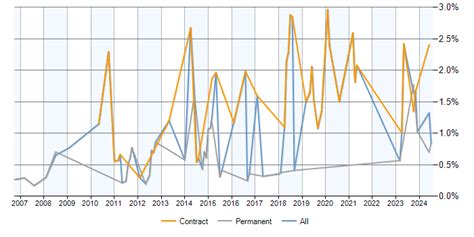 Microsoft Clustering Contracts In Gloucestershire Co Occurring Skills