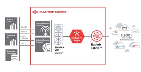 Vnf Device Clustering For Performance Resiliency And Security