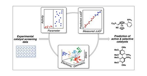 lucy van dijk on linkedin data driven multi objective optimization