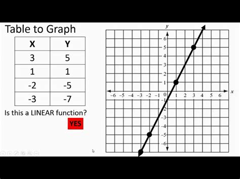 Graphing Function Tables