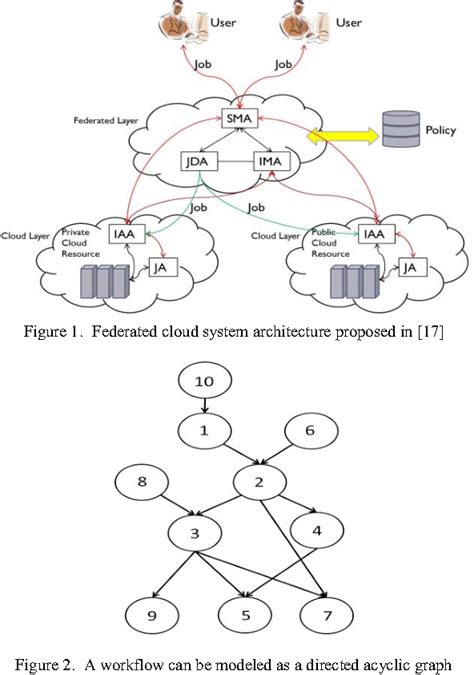 figure 1 from implementing a workflow agent on federated cloud