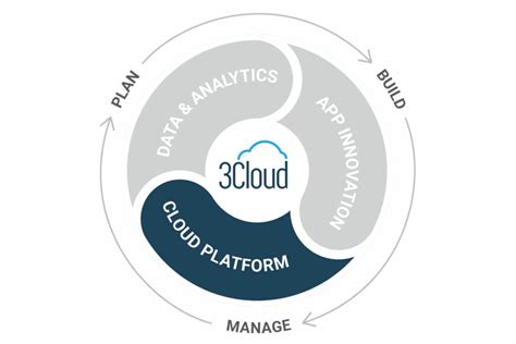 azure consulting services 3cloud