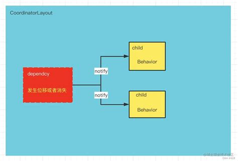 coordinatorlayout协调者布局原理分析并实现吸顶效果 coordinatorlayout吸顶 csdn博客