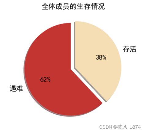 泰坦尼克号沉船数据分析与可视化、数据建模与分类预测【python 机器学习 Sklearn】titaniccsv Csdn博客