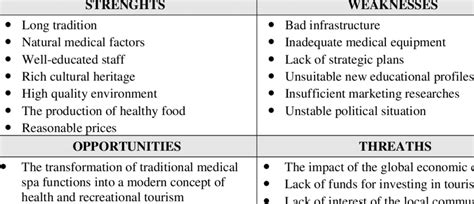 Swot Analysis Of Spa Tourism In Serbia Download Table