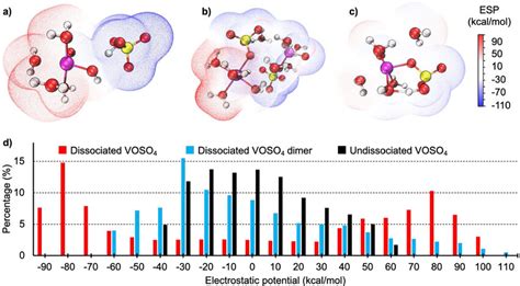 Calculated Electrostatic Potentials Esps Of A Dissociated Voso4