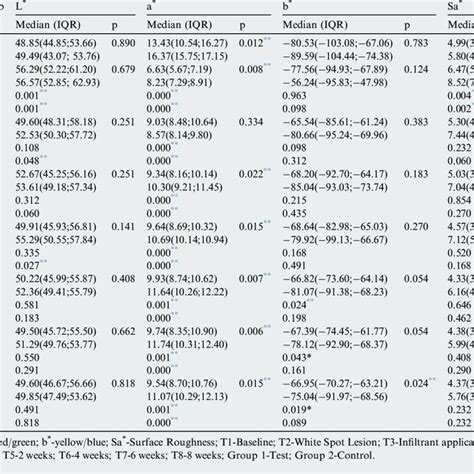 median and interquartile range iqr value of colour measurements for