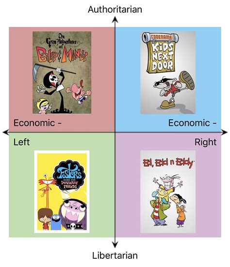 The Political Compass Cartoon Network Edition Rpoliticalcompassmemes