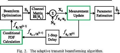 Figure 2 From Optimal Cognitive Beamforming For Target Tracking In Mimo Radarsonar Semantic