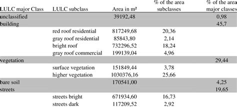 LULC Classification Statistics Download Table