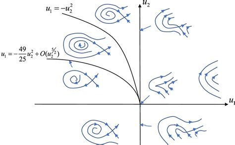 Bifurcation Curves Near Bogdanovtakens Bifurcation Critical Point For