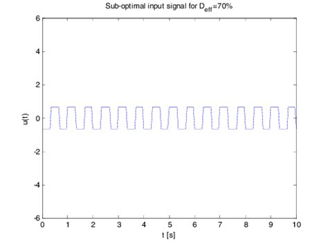 Sub Optimal Input Signal To The Torsional Spring System For D Eff
