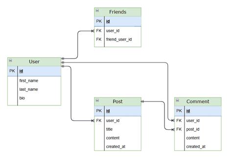 comparison of relational databases and graph databases baeldung on computer science