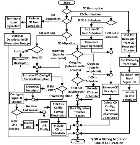 Process Flowchart Of The Reconfiguration Manager Download Scientific Diagram