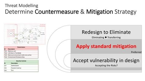 Threat Modelling In Devsecops Cultures Ppt