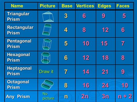 Octagonal Prism Faces Edges Vertices