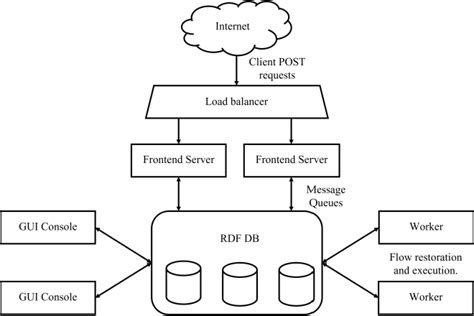 Figure 2 From Threat Hunting For Digital Forensic Using Grr Rapid