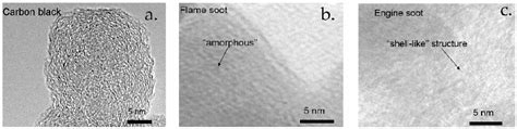Figure 2 From Simulating Real World Soot Catalyst Contact Conditions For Lab Scale Catalytic