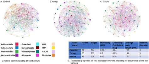 Bacterial Co Occurrence Network Analysis Networks Of Co Occurring