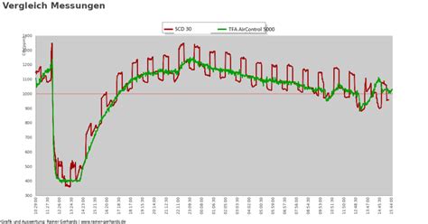 Sensirion Scd 30 Different Co2 Readings Depending On Measurement Interval Rainer Gerhardsde