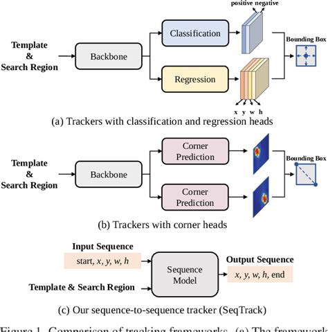 Seqtrack Sequence To Sequence Learning For Visual Object Tracking Paper And Code Catalyzex