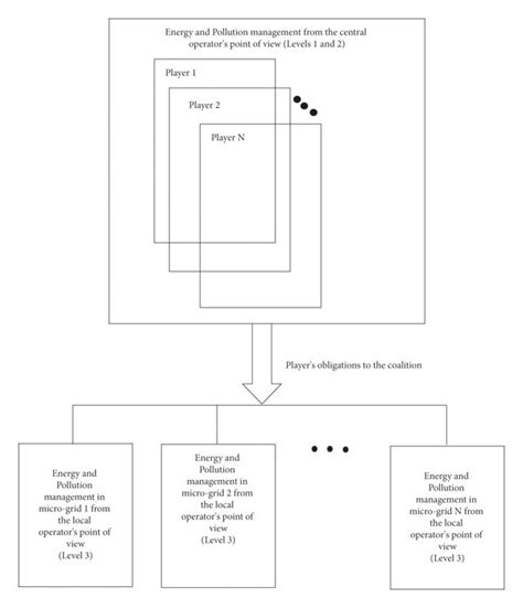 The Proposed Structure Of The Energy Management Problem Modeling Download Scientific Diagram