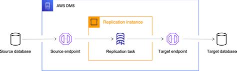 Use Case Of Migrating A Mariadb Database To Amazon Aurora Using Aws Dms