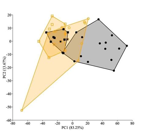 Bivariate Plot Of Principal Component Analysis Download Scientific Diagram