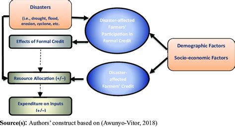 Conceptual Framework Download Scientific Diagram