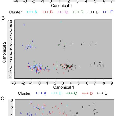 Cluster Plots Cluster Plot Based On Canonical Variables For Cd