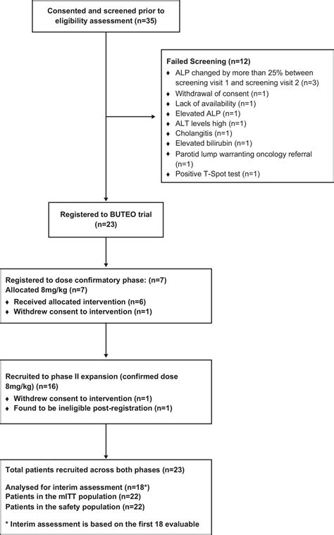 Vascular Adhesion Protein 1 Blockade In Primary Sclerosing C Hepatology Communications