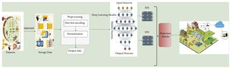 Cyber Security For Detecting Distributed Denial Of Service Attacks In