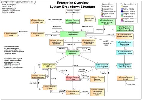 System Of Interest Enterprise