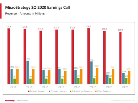 Microstrategy Incorporated 2020 Q2 Results Earnings Call
