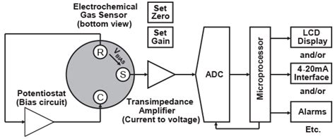 CO CO2 And VOC Gas Detection Sensor Types And Applications Industrial Sensing Element14